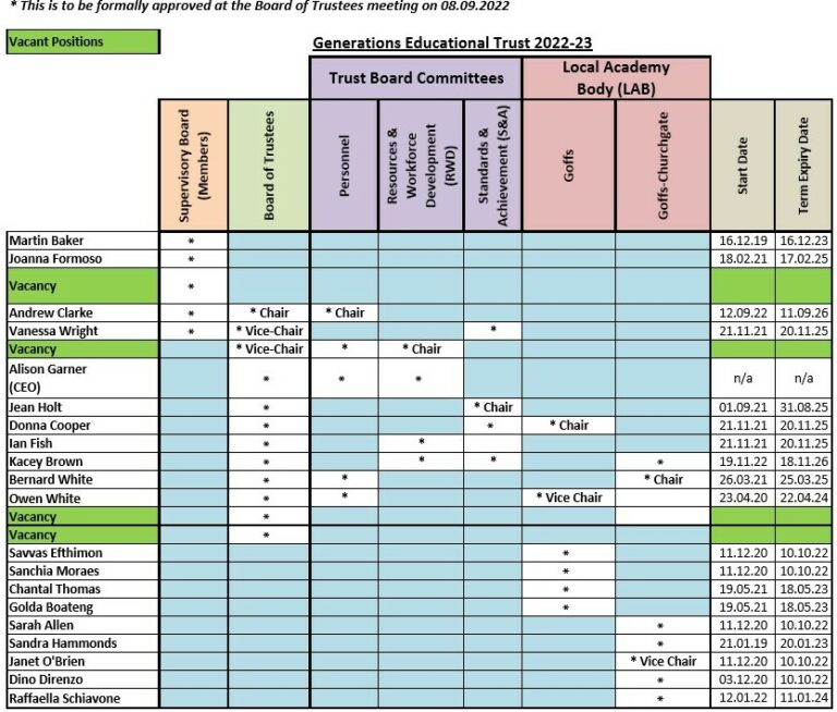 Governance and Scheme of Delegation - Generations Educational Trust