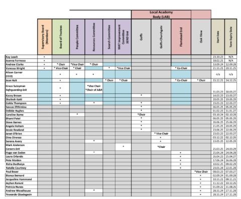 Governance and Scheme of Delegation - Generations Educational Trust
